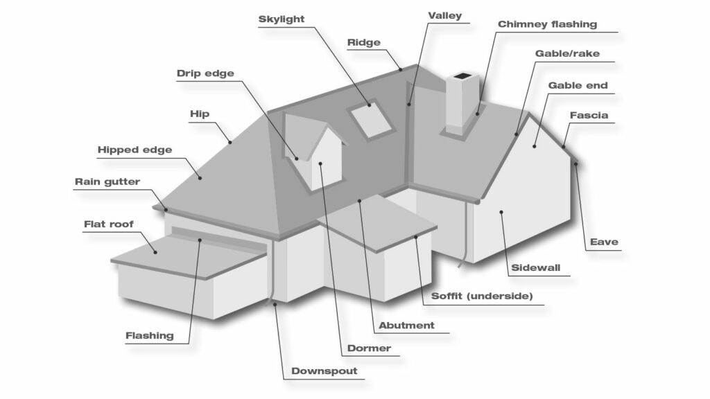 Roofing lingo you need to know | Project Of The Month